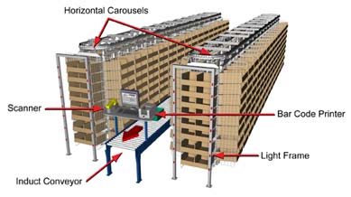 Horizontal Carousels - R.H. Brown Company - Horizontal Storage ...